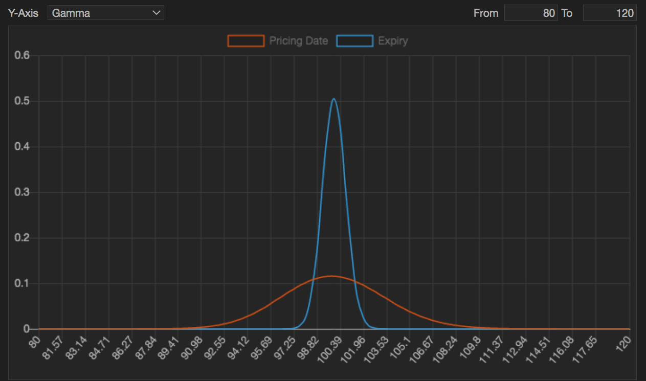 How Options are Impacting the Underlying Market (Gamma, Vanna and Charm ...