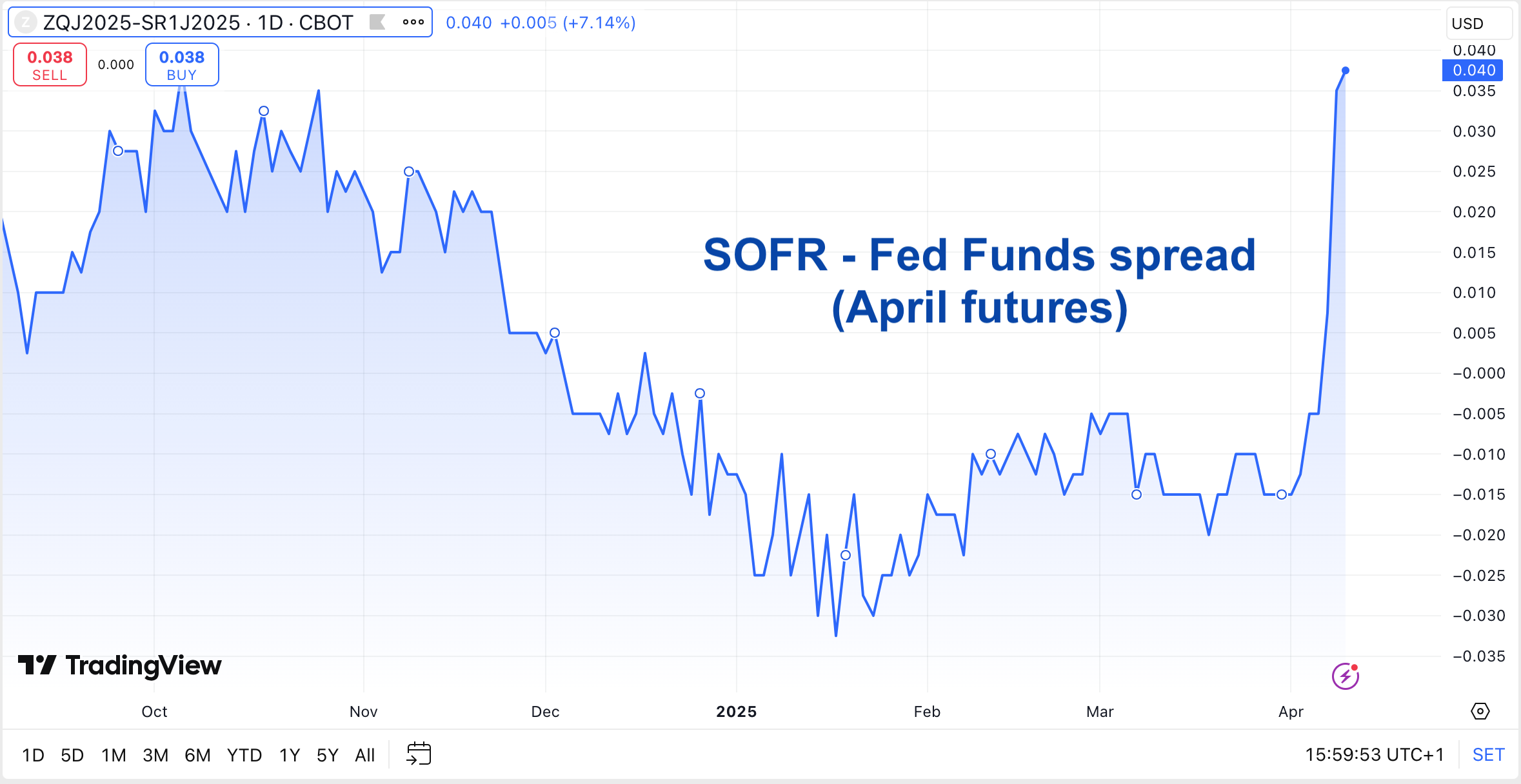 Quickest Explanation of a Basis Trade and How It Blows Up
